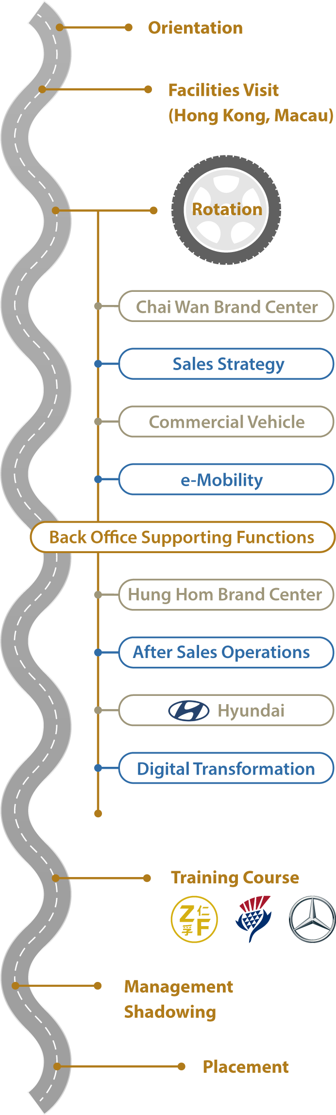Management Trainee Programme